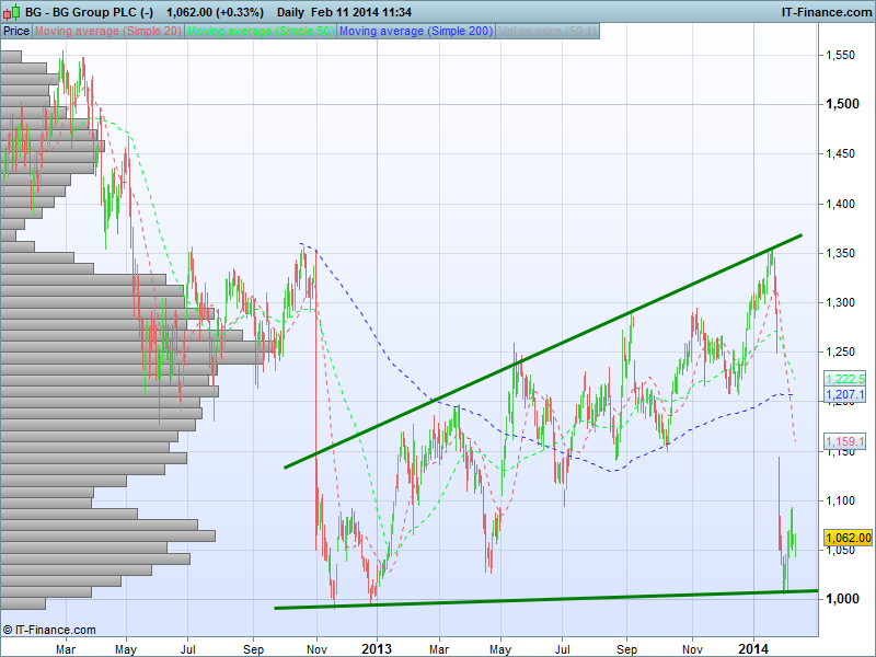 Another Level – 11 Feb (BG, CPI, CCL, CPG) - Accendo Markets