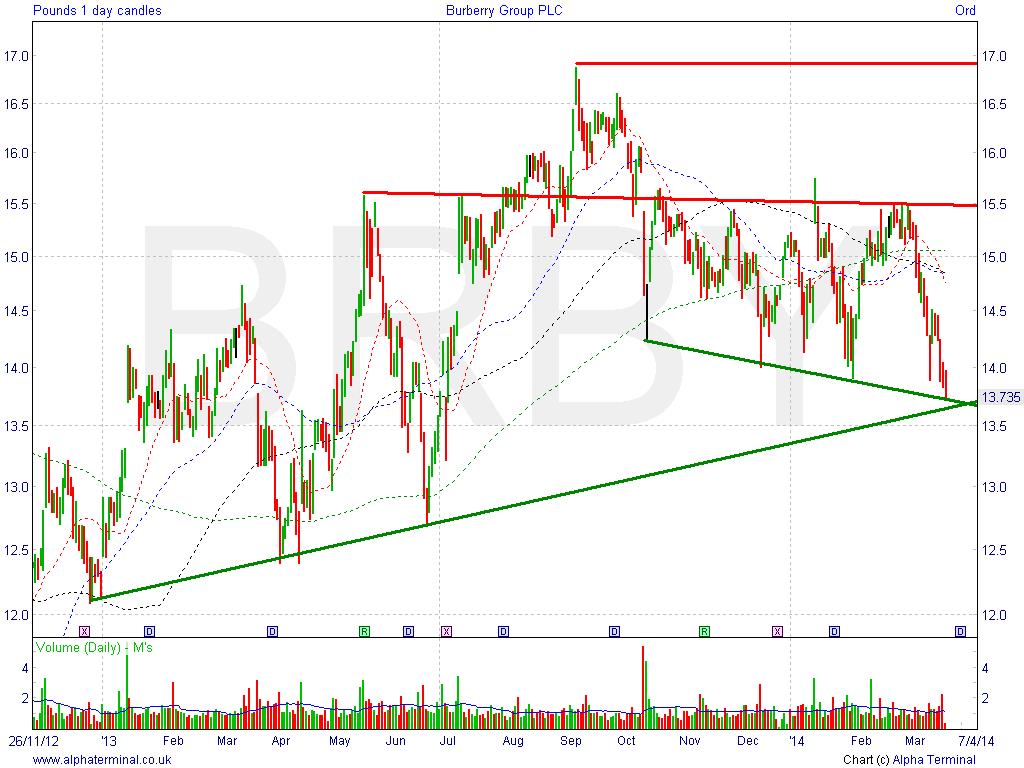 Another Level – 24 Mar (AV, BLT, BVIC, BRBY) - Accendo Markets