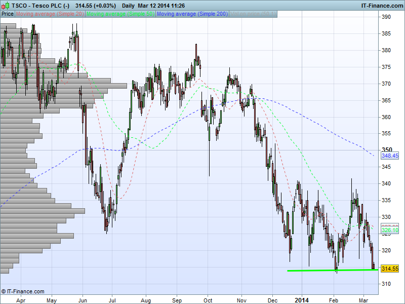 Another Level – 12 Mar (TESCO, BP, RIO, BATS) - Accendo Markets