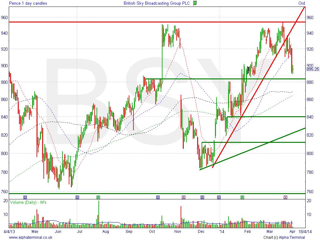 Another Level – 4 Apr (BRBY, BSY, RSA, WOS) - Accendo Markets