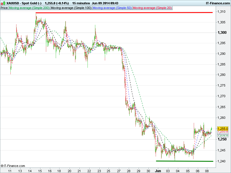 Another Level - RDSb, ADN, Gold, RMG - Accendo Markets