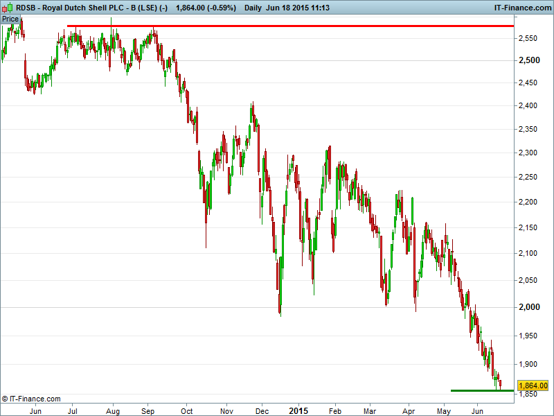 Another Level - AAL, AHT, BG., RDSb - Accendo Markets