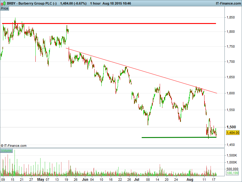 Another Level - BRBY, CNA, CPW, GLEN - Accendo Markets