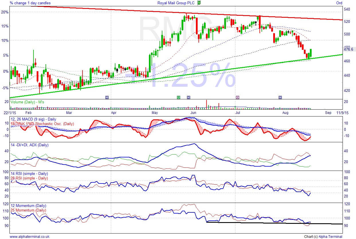 Buy - Royal Mail Group (RMG) - Accendo Markets