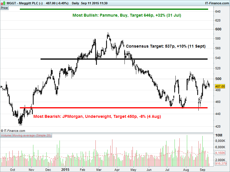 Sell - Meggitt (MGGT) - Accendo Markets