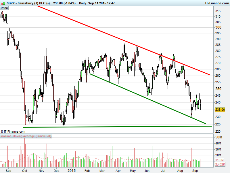 Another Level - AAL, ABF, RIO, SBRY - Accendo Markets
