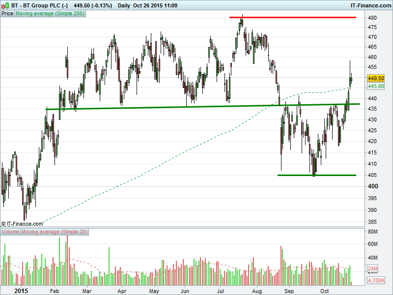 Another Level - III, BT, LLOY, SPD - Accendo Markets