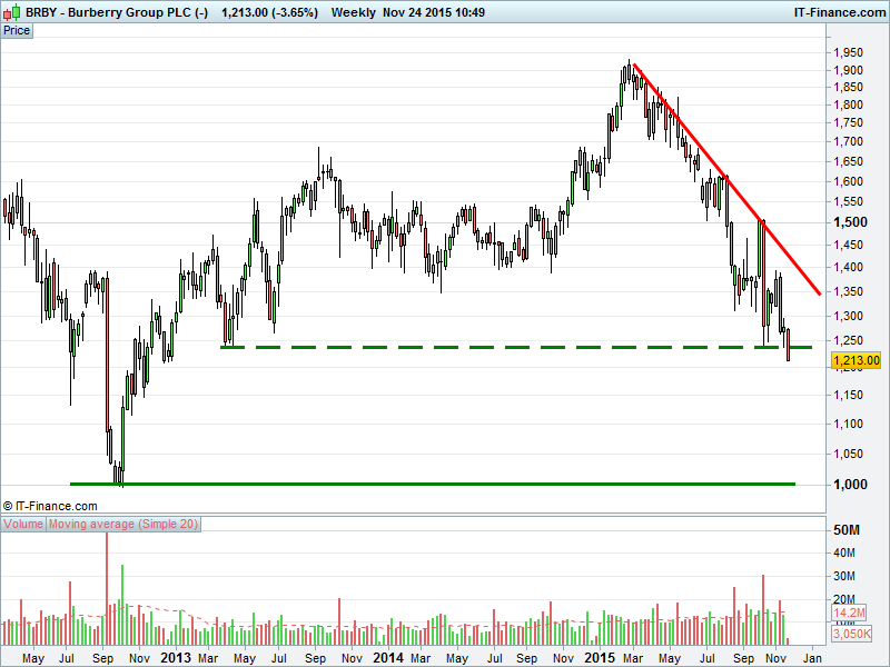 Another Level - BARC, BATS, BRBY, ITV - Accendo Markets
