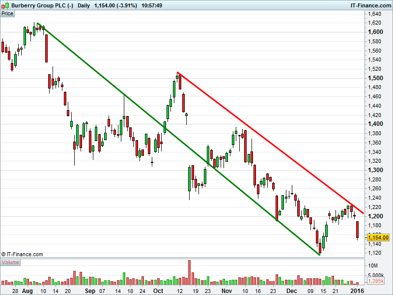 Another Level - ARM, BRBY, TW, VOD - Accendo Markets