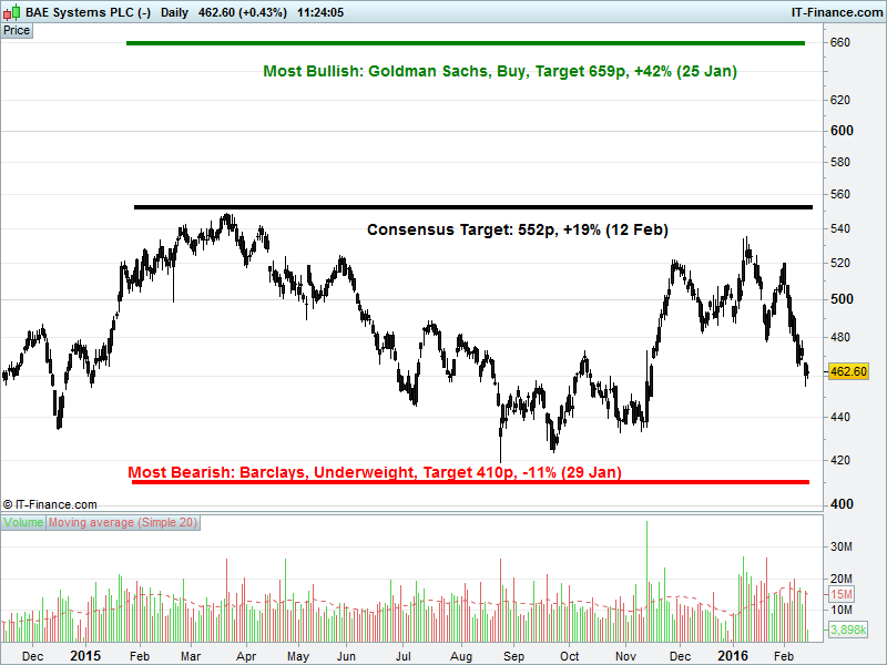 Buy - BAE Systems (BA) - Accendo Markets