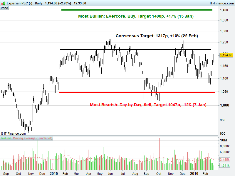 Buy - Experian (EXPN) - Accendo Markets