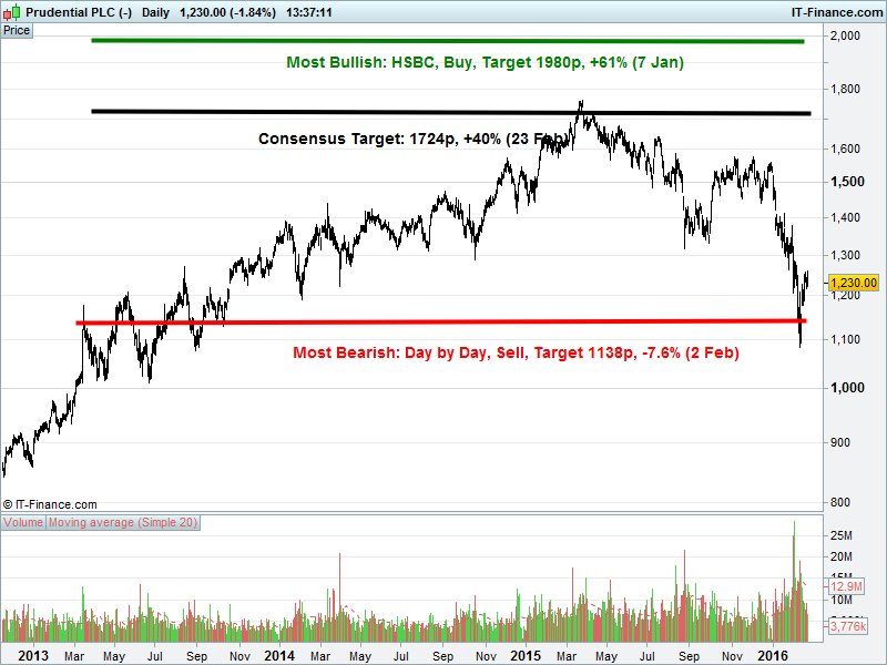 Sell - Prudential (PRU) - Accendo Markets
