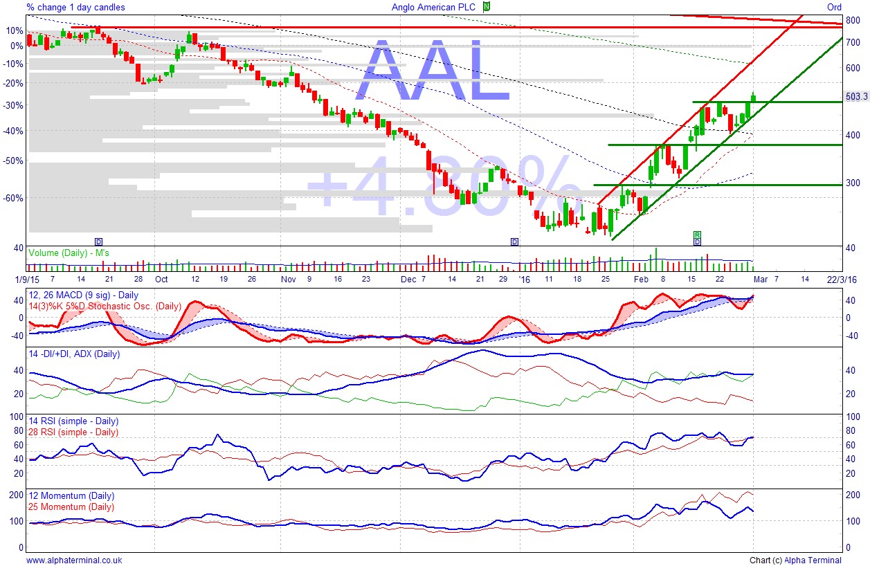 Buy - Anglo American (AAL) - Accendo Markets